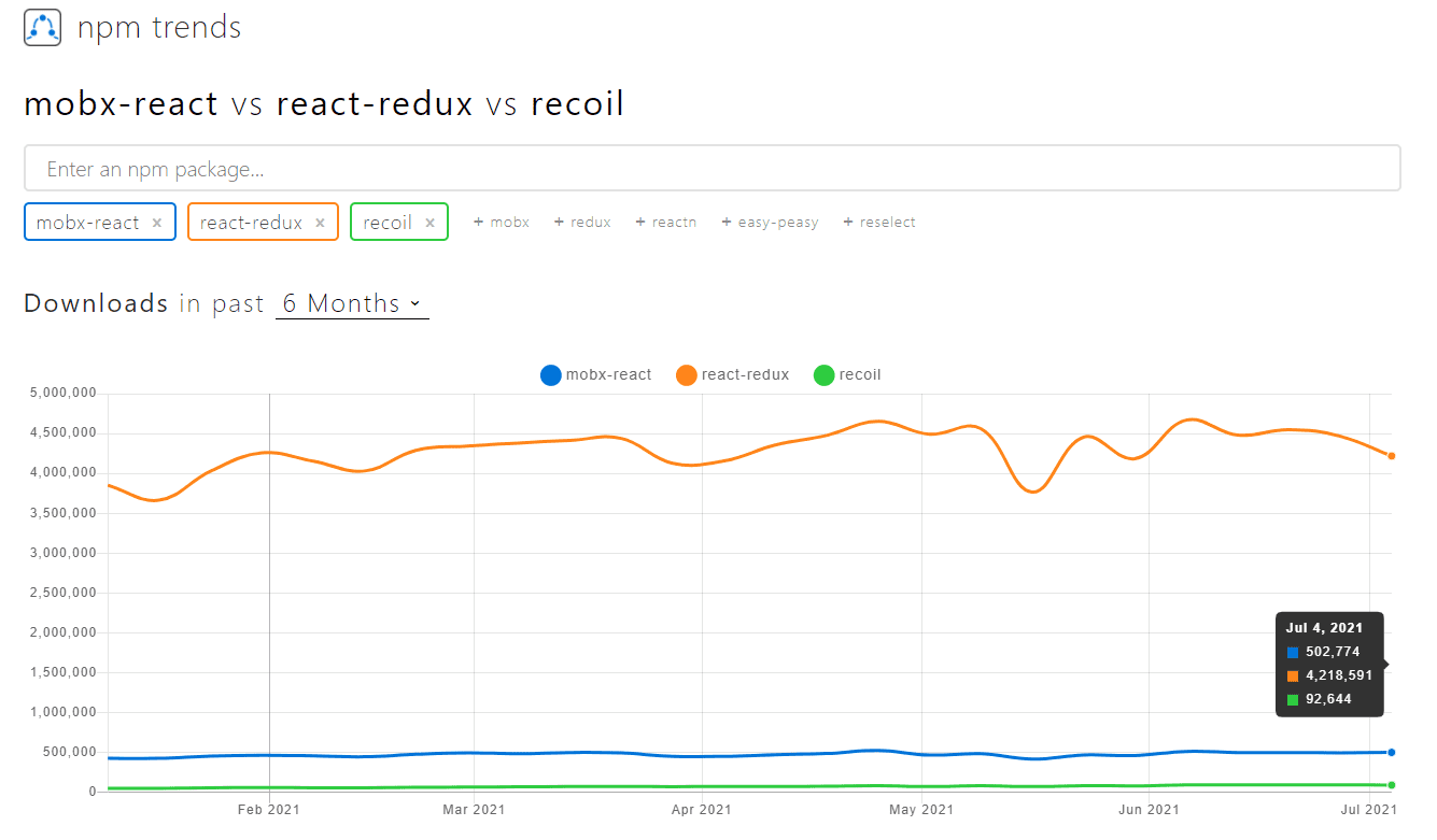 Redux vs Mobx vs Recoil | Ykss Redux vs Mobx vs Recoil | Ykss